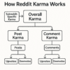 How Does Reddit Karma Work? A Complete Guide for New and Experienced ...