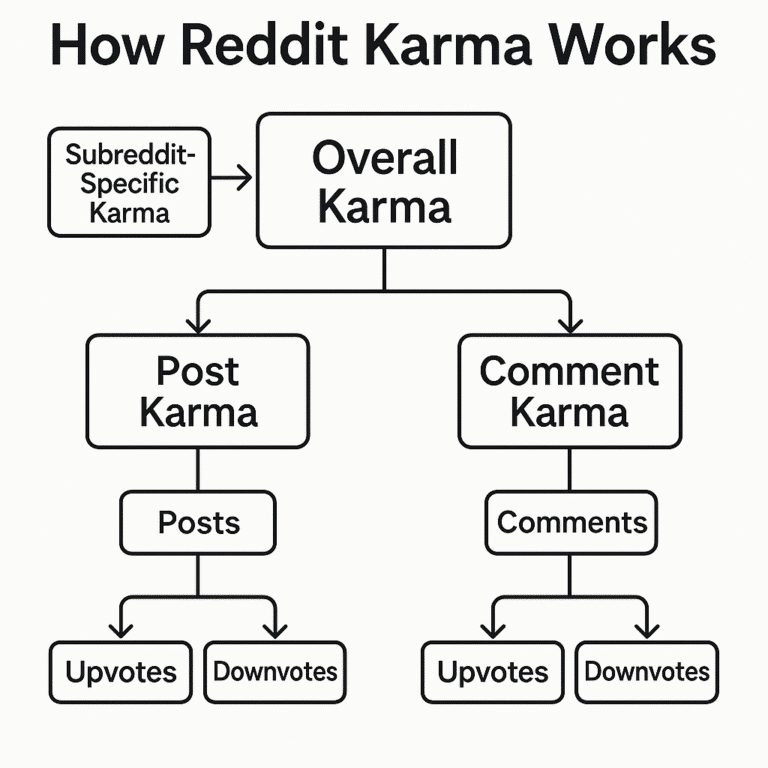 How Does Reddit Karma Work? A Complete Guide for New and Experienced ...